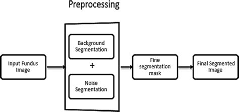 block diagram of image segmentation in preprocessing transformation download scientific diagram