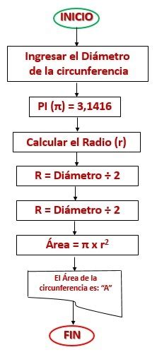 Calcula el área de la circunferencia Realiza un algoritmo y su