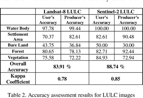 table 2 from pixel based classification analysis of land use land cover using sentinel 2 and
