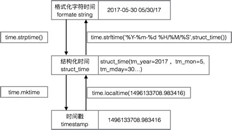 python中的time模块 csdn博客
