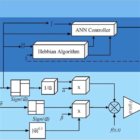 proposed aistsmc based control scheme download scientific diagram