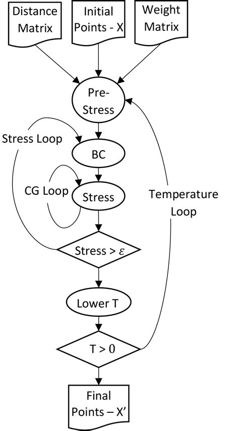multidimensional scaling algorithm with deterministic annealing control download scientific