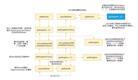 spring如何解决单例循环依赖 spring怎么解决单例问题 csdn博客