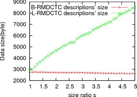 figure 1 from three ratio configuration methods for multiple description correlating transform