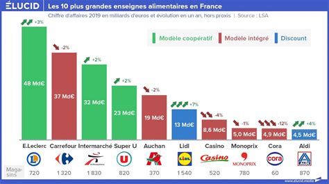 Classement des supermarchés les moins chers de France