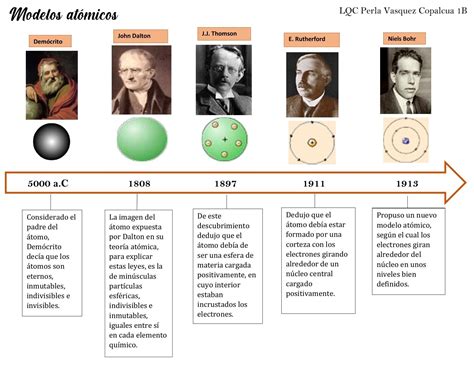 Todos Los Modelos Atomicos Linea Del Tiempo Noticias Modelo Reverasite