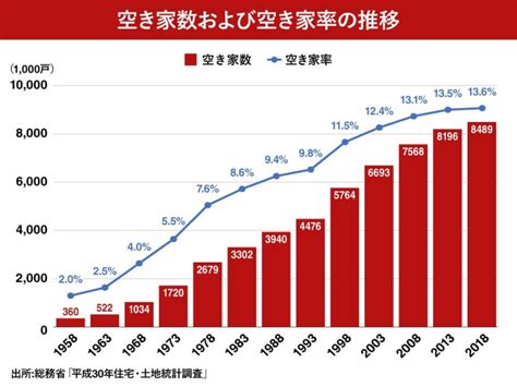 空き家問題は悪化の一途をたどるのか 現状の課題とこれからの空き家問題を考察 Frontier Eyes Online by