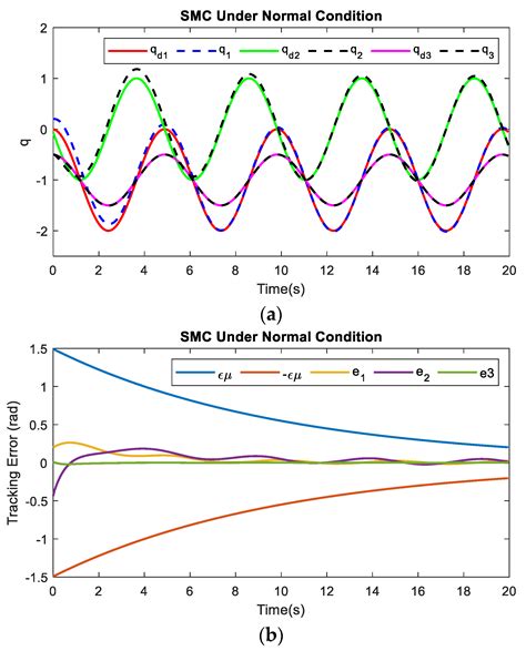 robotics free full text robust prescribed trajectory tracking control of a robot manipulator