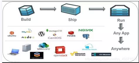docker技术 容器虚拟化技术