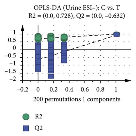 Opls Da Score Plots And Permutation Test Results Of Metabolomics