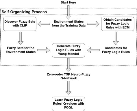 the systematic design of our self organizing neuro fuzzy q network download scientific diagram