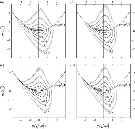 joint p d f s of the invariants p and q a 2d piv data from the download scientific diagram