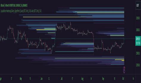 Crypto Liquidation Heatmap Indicator By Alien Algorithms Tradingview