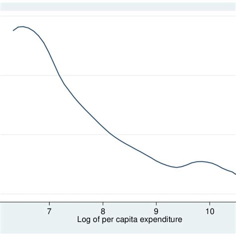 nonparametric estimates of calorie elasticity bandwidth 0 2 download scientific diagram