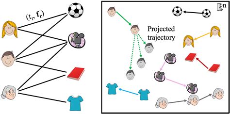 predicting dynamic embedding trajectory in temporal interaction networks proceedings of the