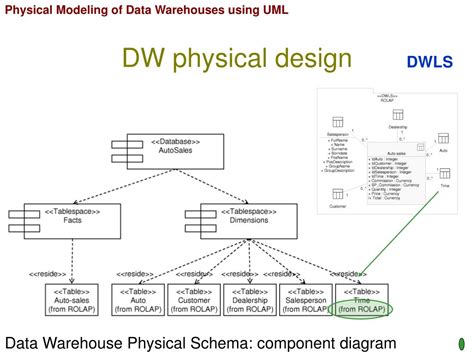 PPT Physical Modeling Of Data Warehouses Using UML PowerPoint