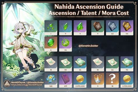 Nahida Set build capacités stats Guide Genshin Impact