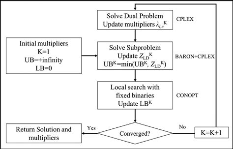 proposed lagrangean decomposition framework download scientific diagram