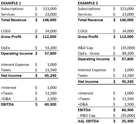 What Is Cash Adjusted Ebitda The Saas Cfo