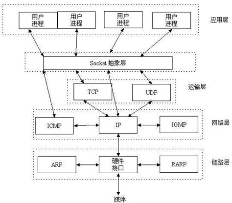、tcp与udp、socket与websocket之间的联系与区别 coding mrouyang segmentfault 思否