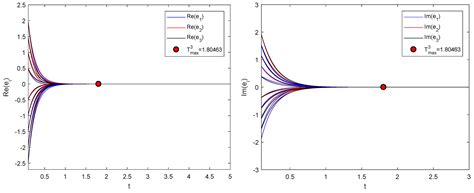 mathematics free full text fixed preassigned time stochastic synchronization of complex