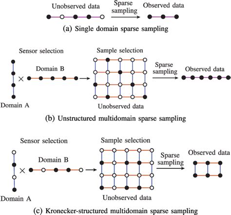 [pdf] sparse sampling for inverse problems with tensors semantic scholar
