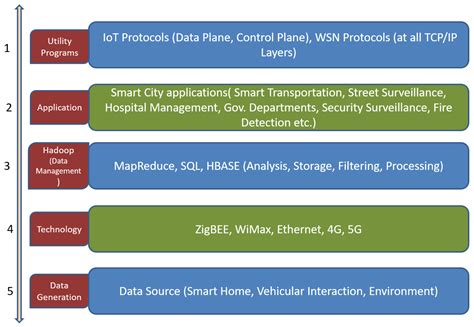 sensors free full text a novel framework and enhanced qos big data