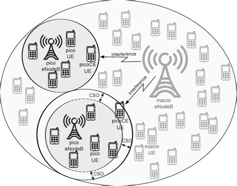figure 1 from dynamic cell size adaptation and intercell interference coordination in lte