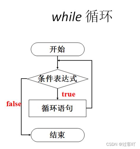 分支和循环（下） 用三种循环结构语句计算s 1 2 3 4 …… 50 csdn博客