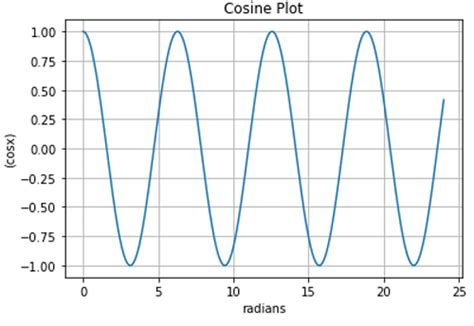 Python Plotting Trigonometric Functions
