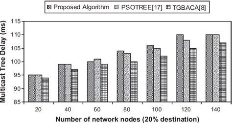 figure 5 from a hybrid aco pso based algorithm for qos multicast routing problem semantic scholar