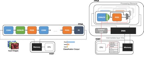 figure 1 from toolflows for mapping convolutional neural networks on fpgas semantic scholar