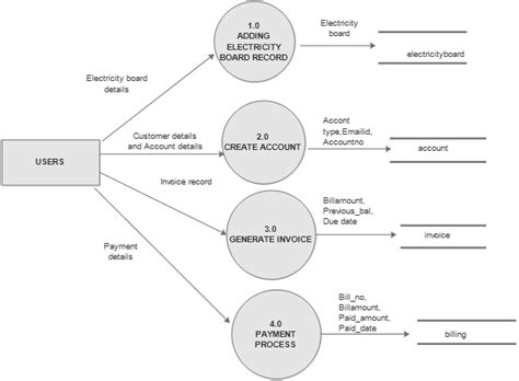 Online Electricity Bill Payment System Student Projects Live
