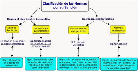 Mapa Conceptual Clasificacion De Las Normas Gamba Buickcafe