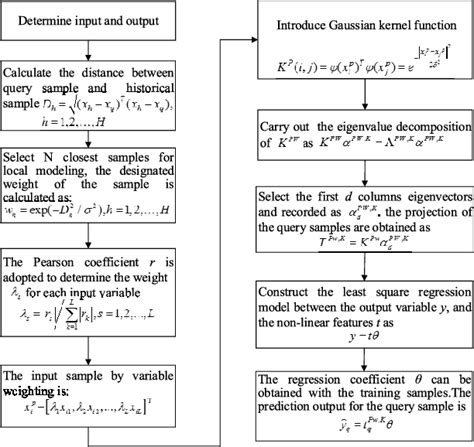 figure 1 from temperature prediction model for roller kiln by ald based double locally weighted
