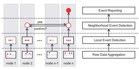 layers of the distributed event detection algorithm download scientific diagram