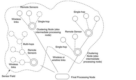 survey on single path and multipath energy efficient routing protocols for wireless sensor networks