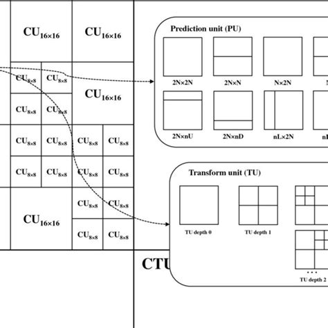 pdf implementation of fast hevc encoder based on simd and data level parallelism