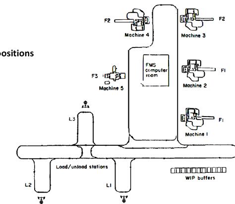 figure 1 from analysis of scheduling rules for an fms semantic scholar