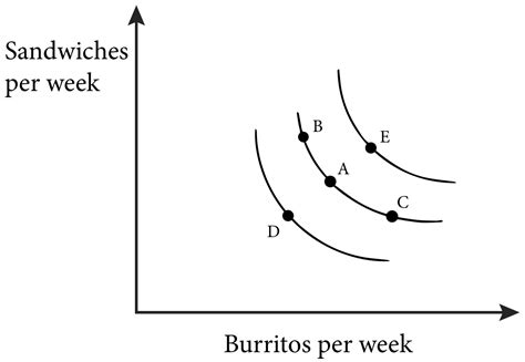 Module 1 Preferences And Indifference Curves Intermediate Microeconomics