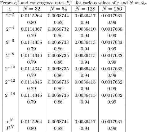 table 1 from convergence analysis of the numerical method for a singularly perturbed periodical