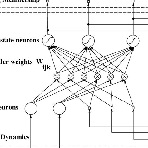 recurrent network architecture for fuzzy finite state automata the download scientific diagram