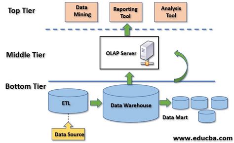Tier Architecture In Asp Net