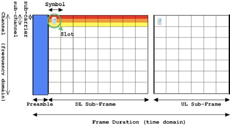 figure 1 from dynamic frequency planning versus frequency reuse schemes in ofdma networks