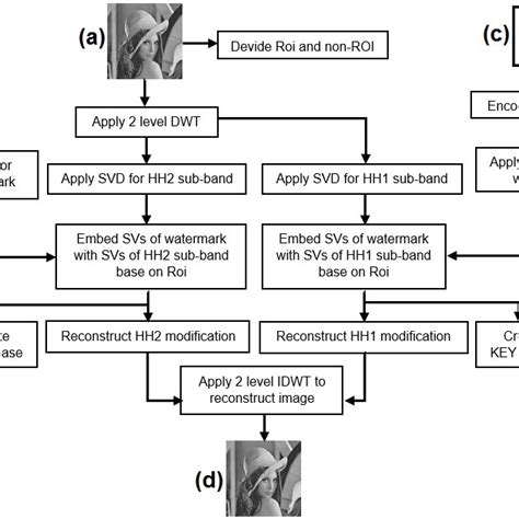 pdf robust and high capacity watermarking for image based on dwt svd