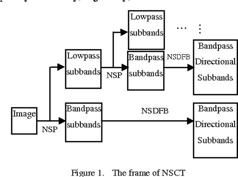 figure 1 from image fusion algorithm based on pulse coupled neural networks and nonsubsampled