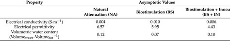 asymptotic values of the electromagnetic properties measured by tdr probes download