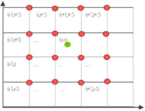 cubic convolution interpolation download scientific diagram