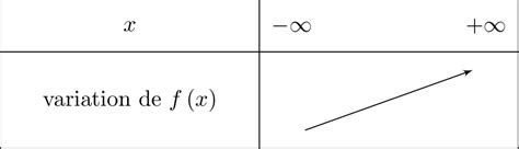 Comment déterminer le sens de variation d une fonction affine