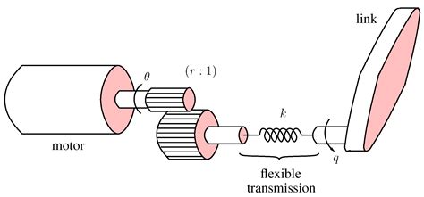 robotics free full text computationally efficient adaptive type 2 fuzzy control of flexible